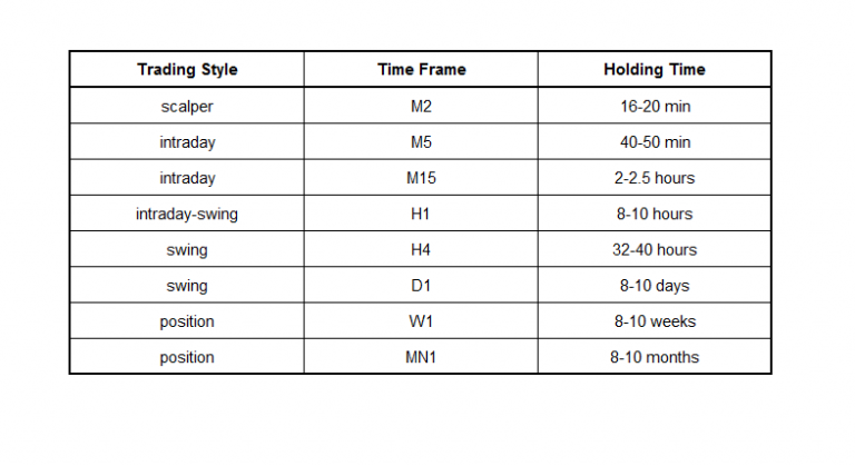 What is the Best Time Frame to Trade? - Living From Trading