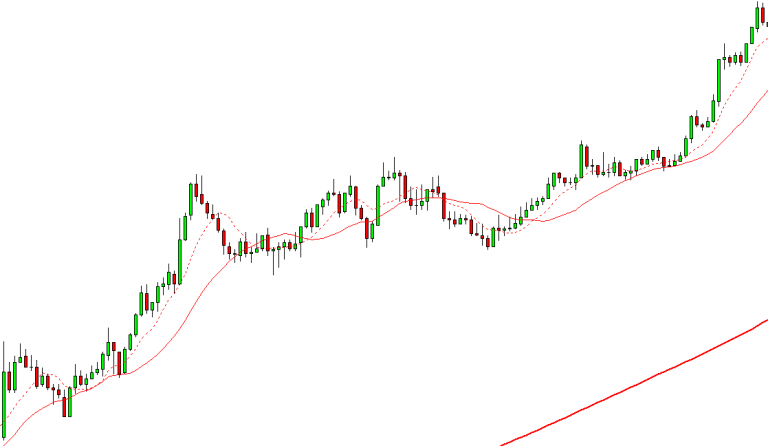 What Is Indices Trading And How To Make Money Trading Them? - Living ...