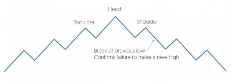 Head And Shoulders Pattern: All you need to know - Living From Trading