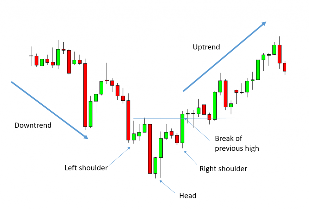 Head And Shoulders Pattern All You Need To Know Living From Trading Head And Shoulders Pattern All You Need To Know Living From Trading