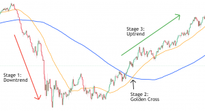 The 3 Best Strategies to Trade the Golden Cross Pattern - Living From ...