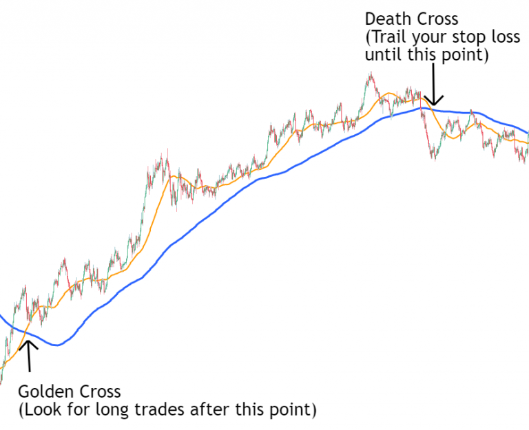 The 3 Best Strategies to Trade the Golden Cross Pattern - Living From ...