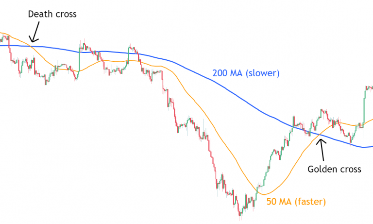 The 3 Best Strategies to Trade the Golden Cross Pattern - Living From ...