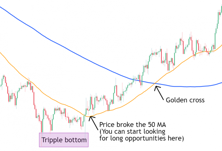 The 3 Best Strategies to Trade the Golden Cross Pattern - Living From ...
