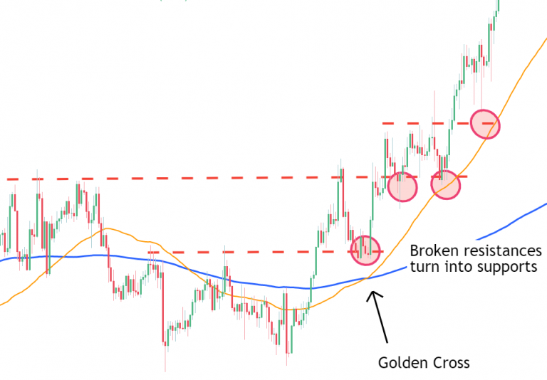 The 3 Best Strategies to Trade the Golden Cross Pattern - Living From ...