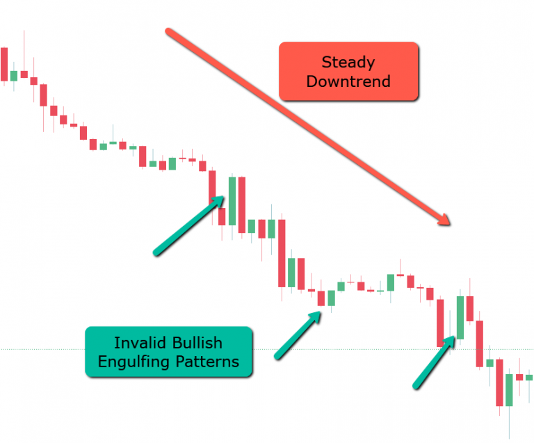 Bearish and Bullish Engulfing Pattern - Trading Strategy Guide - Living ...