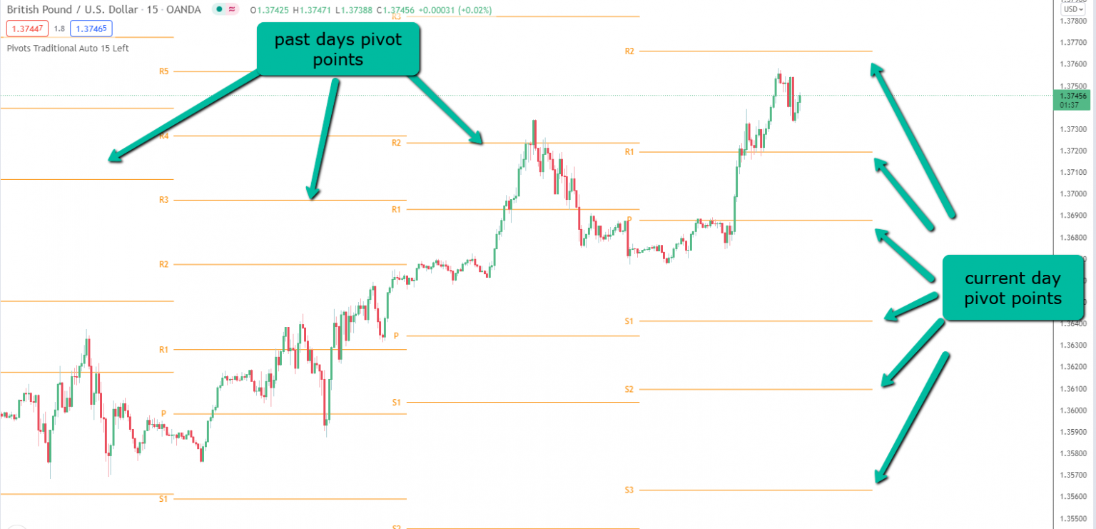 Pivot Points - Full Guide and Strategies - Living From Trading