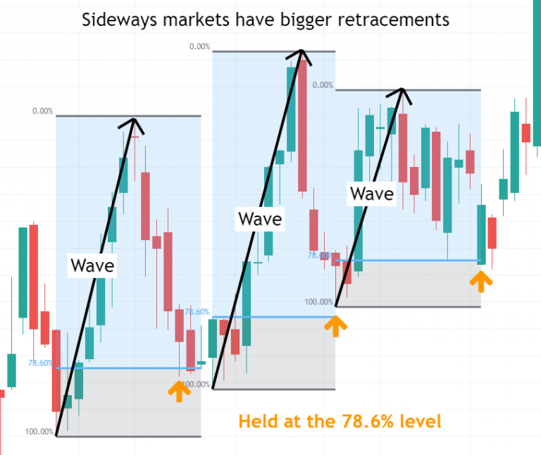 Fibonacci Trading - Full Guide and Strategies - Living From Trading