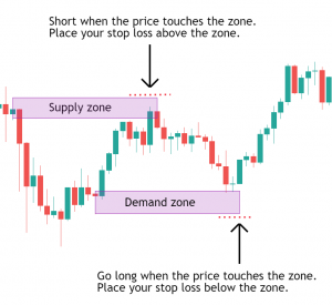 Stop Loss - Top 4 Best Ways to Use It - Living From Trading