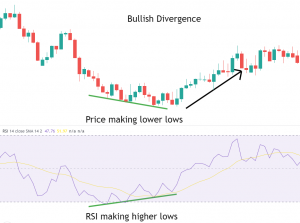 How To Trade an RSI Divergence - Complete Guide - Living From Trading