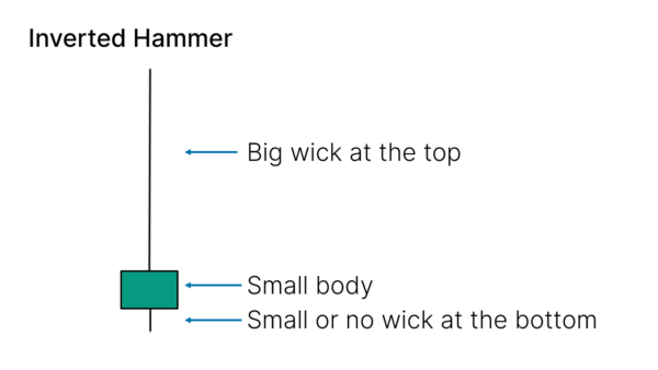 Inverted Hammer Candlestick Pattern – What Is And How To Trade - Living ...