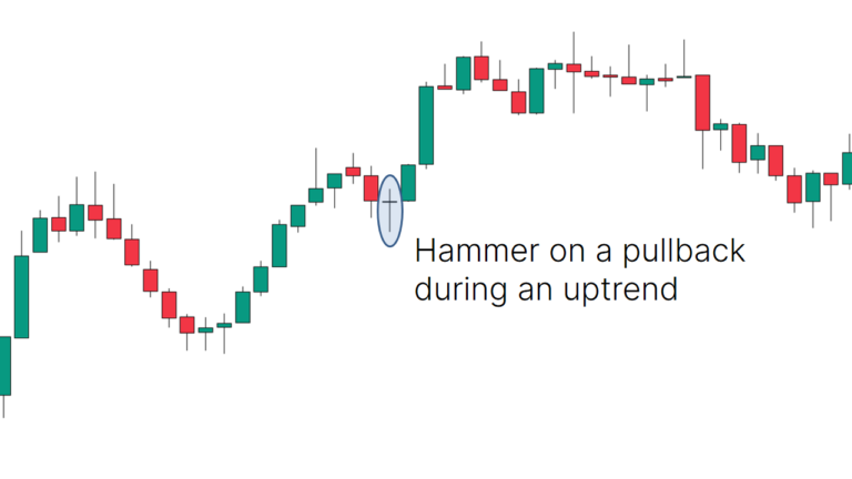 Hammer Candlestick Pattern - What Is And How To Trade - Living From Trading