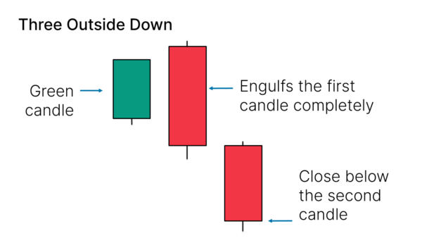 Three Outside Down Candlestick Pattern – What Is And How To Trade ...