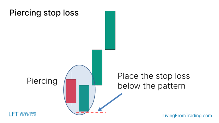 Piercing Candlestick Pattern - What Is And How To Trade - Living From ...
