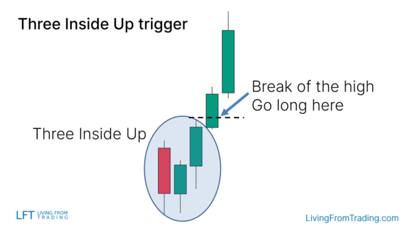Three Inside Up Candlestick Pattern - What Is And How To Trade - Living ...