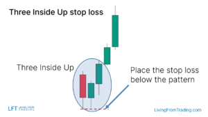 Three Inside Up Candlestick Pattern - What Is And How To Trade - Living ...