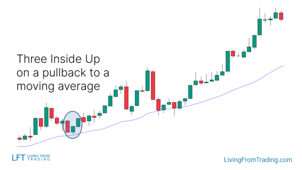 Three Inside Up Candlestick Pattern - What Is And How To Trade - Living ...