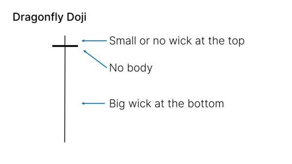 Dragonfly Doji Candlestick Pattern - What Is And How To Trade - Living ...
