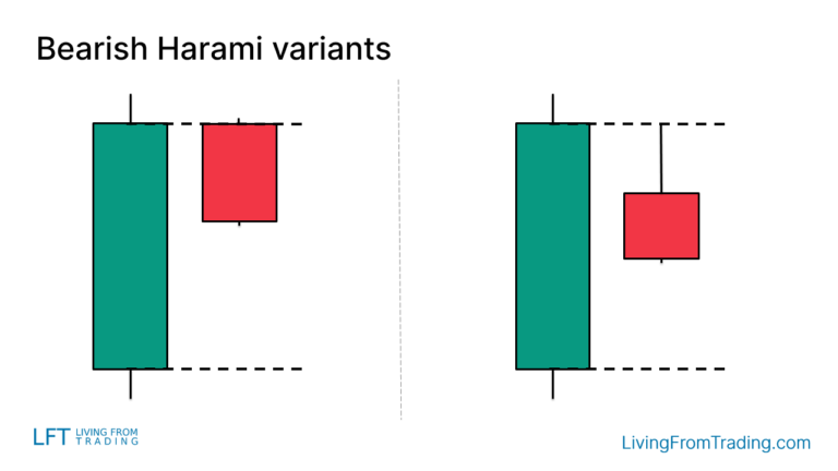 Bearish Harami Candlestick Pattern – What Is And How To Trade - Living ...
