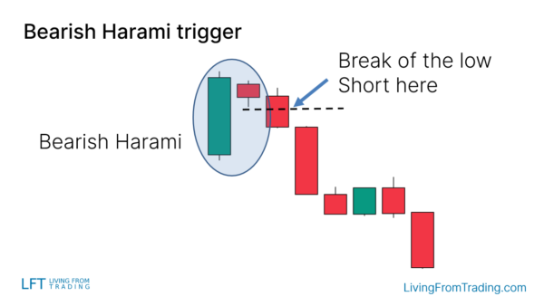 Bearish Harami Candlestick Pattern – What Is And How To Trade - Living ...