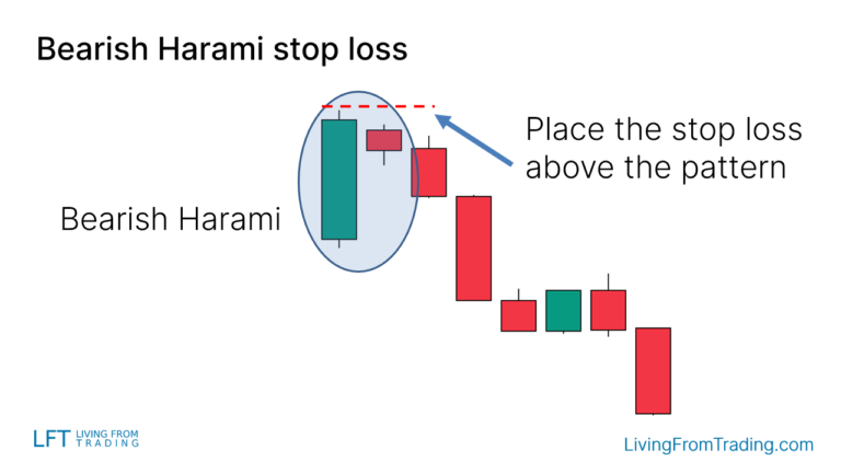 Bearish Harami Candlestick Pattern – What Is And How To Trade - Living ...