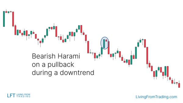 Bearish Harami Candlestick Pattern – What Is And How To Trade - Living ...