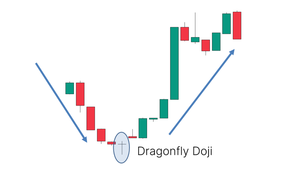 Dragonfly Doji Candlestick Pattern What Is And How To Trade Living Dragonfly Doji Candlestick Pattern What Is And How To Trade Living
