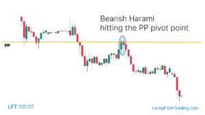 Bearish Harami Candlestick Pattern – What Is And How To Trade - Living ...