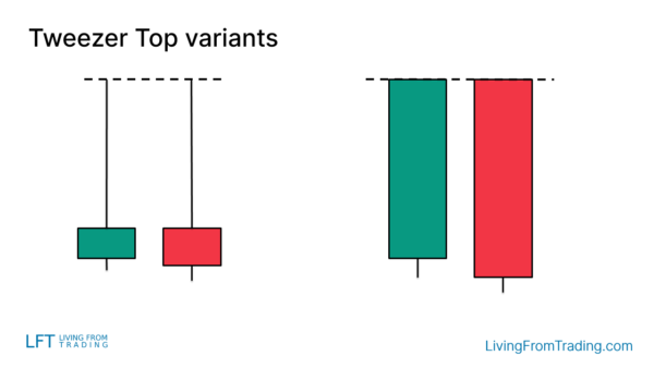 Tweezer Top Candlestick Pattern – What Is And How To Trade - Living ...