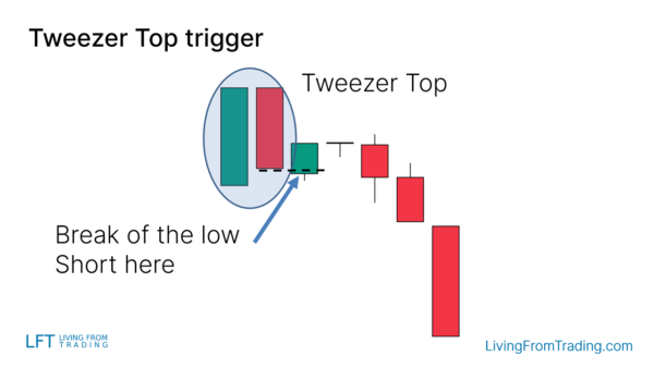 Tweezer Top Candlestick Pattern – What Is And How To Trade - Living ...