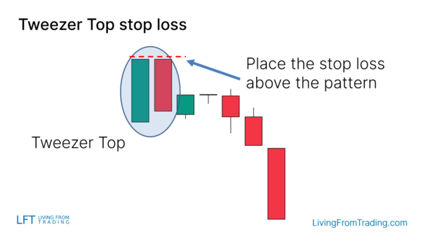 Tweezer Top Candlestick Pattern – What Is And How To Trade - Living ...
