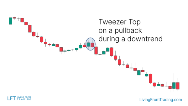 Tweezer Top Candlestick Pattern – What Is And How To Trade - Living ...