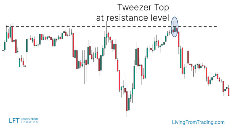Tweezer Top Candlestick Pattern – What Is And How To Trade - Living ...