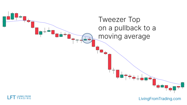 Tweezer Top Candlestick Pattern – What Is And How To Trade - Living ...