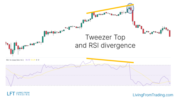 Tweezer Top Candlestick Pattern – What Is And How To Trade - Living ...