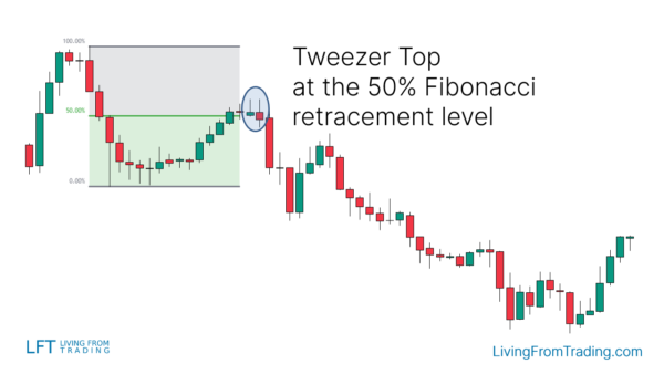 Tweezer Top Candlestick Pattern – What Is And How To Trade - Living ...