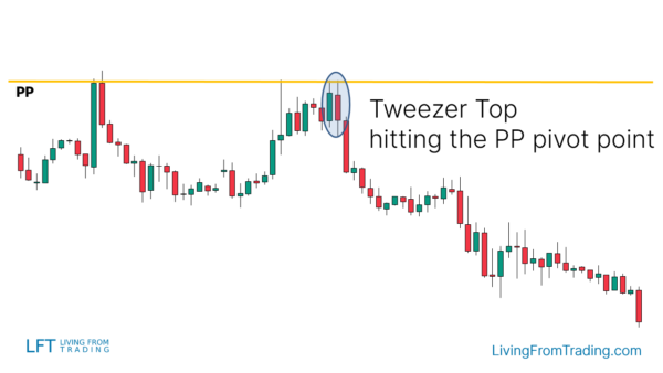 Tweezer Top Candlestick Pattern – What Is And How To Trade - Living ...