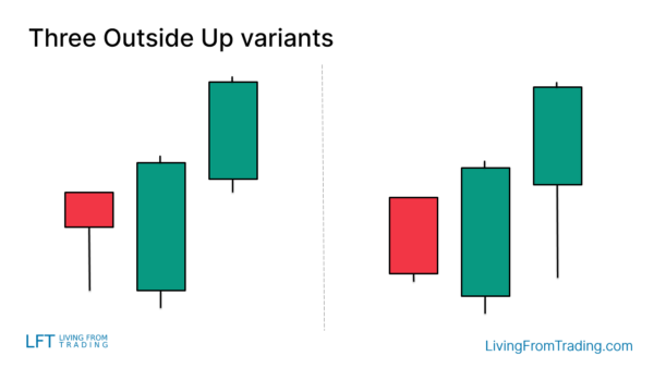 Three Outside Up Candlestick Pattern - What Is And How To Trade ...