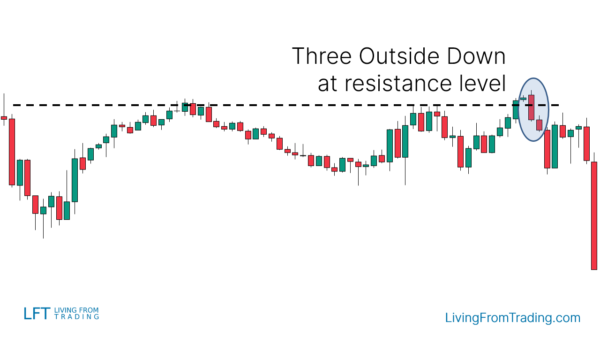 Three Outside Down Candlestick Pattern – What Is And How To Trade - Living From Trading