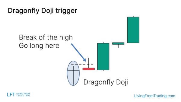 Dragonfly Doji Candlestick Pattern - What Is And How To Trade - Living ...