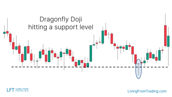 Dragonfly Doji Candlestick Pattern - What Is And How To Trade - Living From Trading