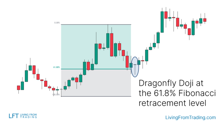 Dragonfly Doji Candlestick Pattern - What Is And How To Trade - Living From Trading