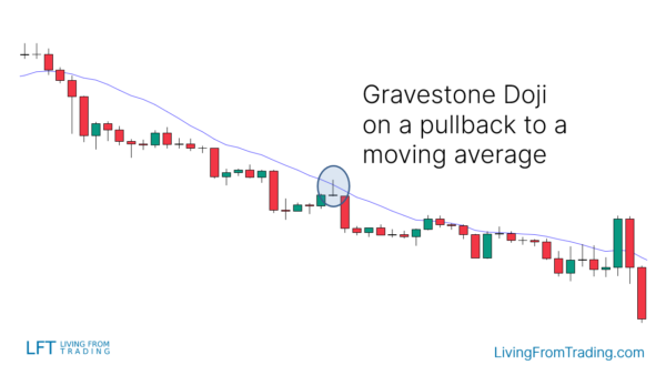 Gravestone Doji Candlestick Pattern – What Is And How To Trade - Living ...