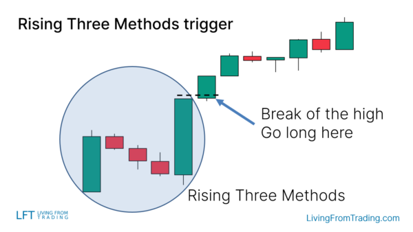 Rising Three Methods Candlestick Pattern - What Is And How To Trade ...