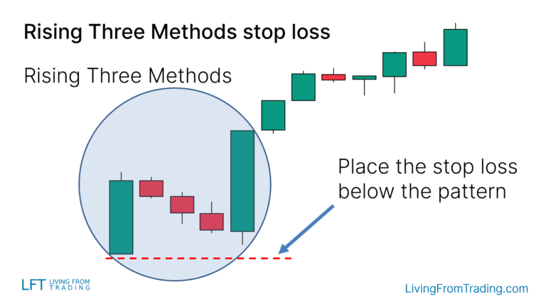 Rising Three Methods Candlestick Pattern - What Is And How To Trade ...