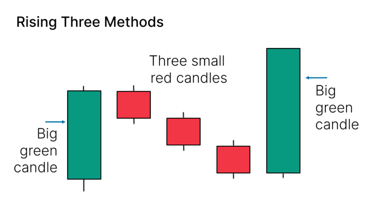 Rising Three Methods Candlestick Pattern - What Is And How To Trade ...