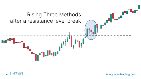 Rising Three Methods Candlestick Pattern - What Is And How To Trade ...
