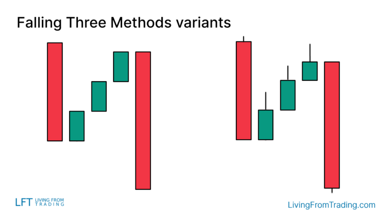 Falling Three Methods Candlestick Pattern – What Is And How To Trade ...
