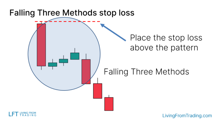 Falling Three Methods Candlestick Pattern – What Is And How To Trade ...