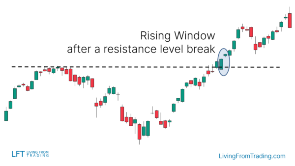 Rising Window Candlestick Pattern - What Is And How To Trade - Living ...